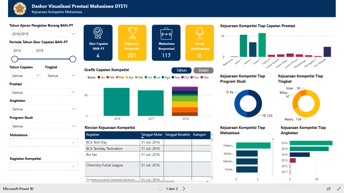 Dasbor Visualisasi Prestasi Mahasiswa DTETI Berbasis Data Tidak ...