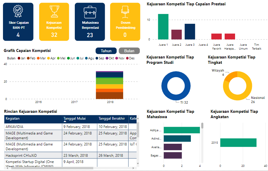 Dasbor Visualisasi Prestasi Mahasiswa DTETI Berbasis Data Tidak ...