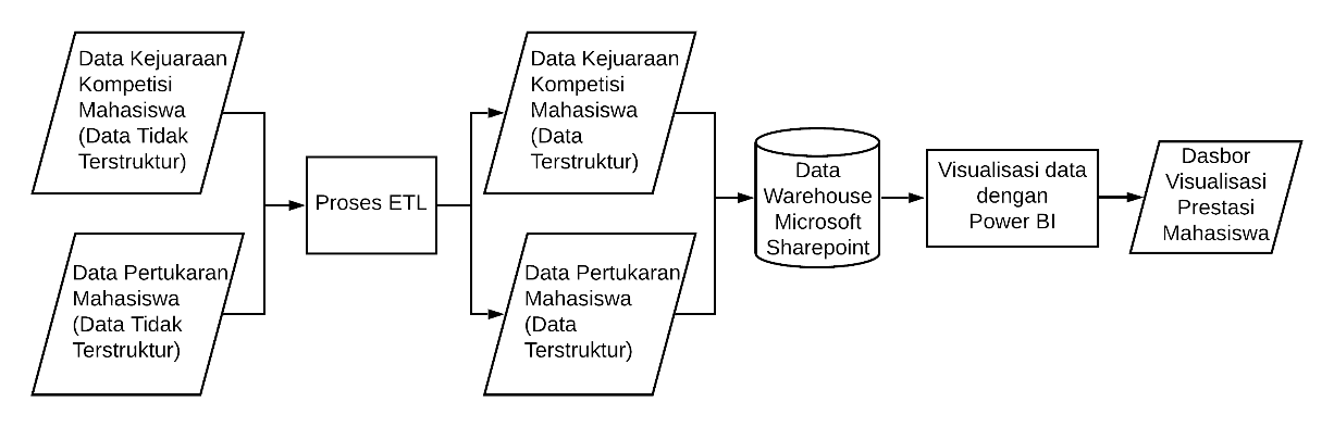 Dasbor Visualisasi Prestasi Mahasiswa DTETI Berbasis Data Tidak ...